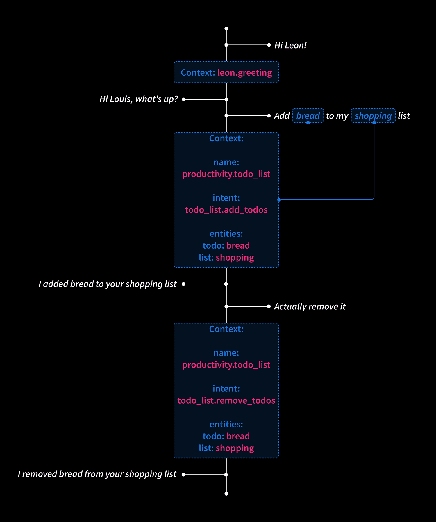 A Much Better NLP and Future - 1.0.0-beta.7 | Leon Blog